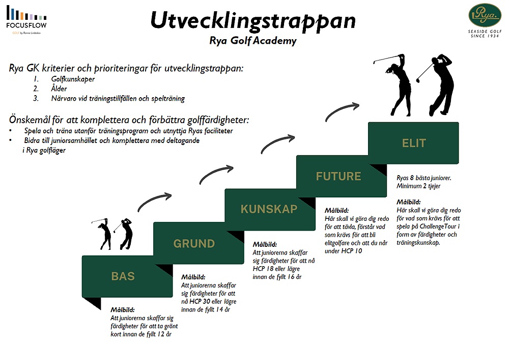 Rya Golfklubbs Juniorverksamhet / Rya GK